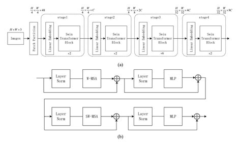 Swin Transformer Model Diagram A Swin Transformer Network Structure Download Scientific