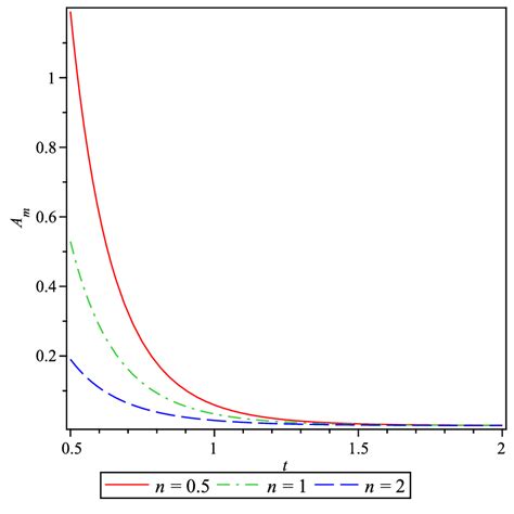 The Anisotropic Parameter A M Versus T Here ℓ 1 Download