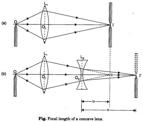 Determining The Focal Length Of A Convex Lens Experiment EdithqoDavila