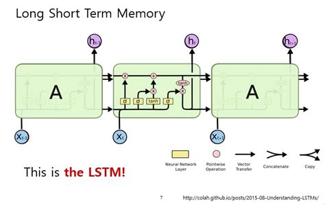 딥러닝 Rnn Lstm개념수식구현 코드튜토리얼 Datascience Archive