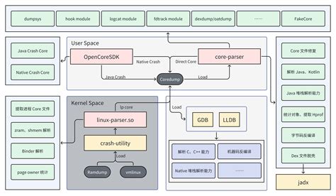 Github Penguin38opencoreanalysiskit Android Open Core Analysis Kit