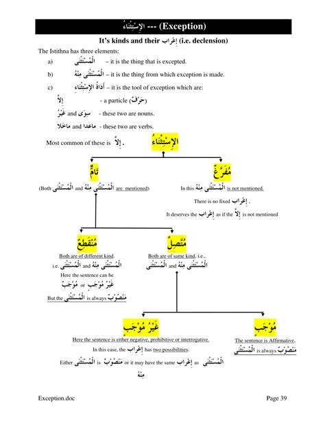 Exception Learning Arabic Learn Arabic Online Learn Arabic Language