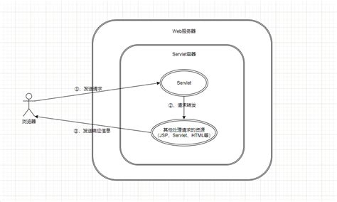 Requestdispatcher Csdn博客