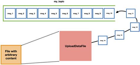 Uploaddatafile — Openmsistream Documentation