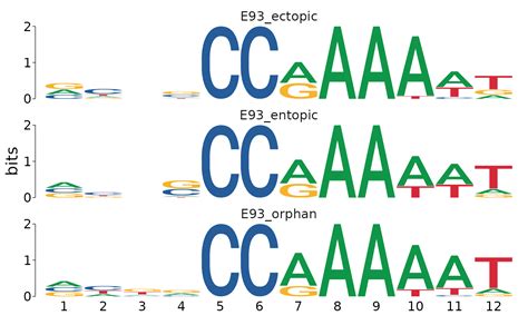 Motif Scanning Using Fimo • Memes