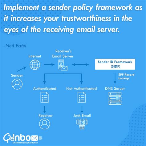 Implementing A Sender Policy Framework For Improved Email Deliverability