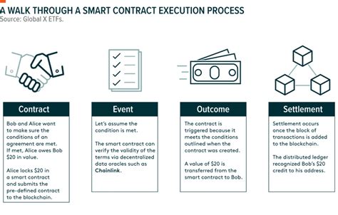 What Are Smart Contracts