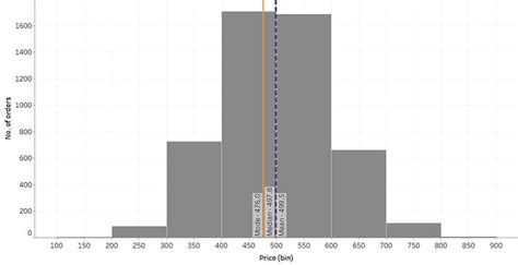 Creating A Histogram In Tableau Highlighting The Mean Median And Mode