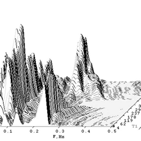 Spectral Analysis Of Heart Rate Variability In A Young Healthy Subject Download Scientific