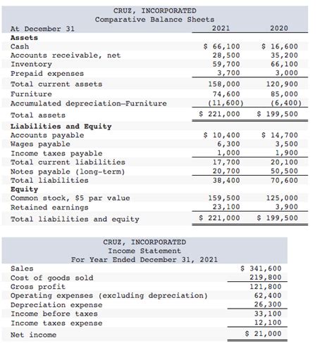 Solved QS 12 7 Algo Indirect Computing Cash From Chegg Com
