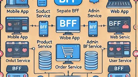 Boosting Your E Commerce With Backend For Frontend Bff Architecture