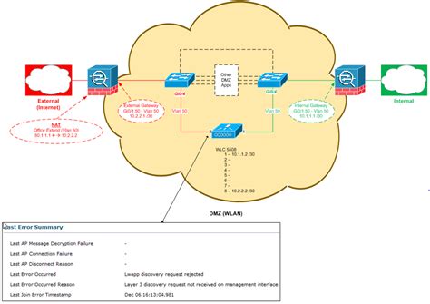 Solved OfficeExtend In A Dual Firewalled DMZ OEAP Not Registering Cisco Community