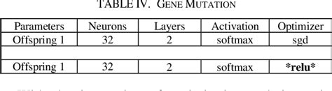 Table Iv From An Optimized Neural Network Using Genetic Algorithm For