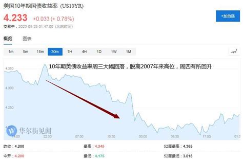 30年期美国tips债券标售完成，国内需求强劲，美债收益率继续回升利率高于国债