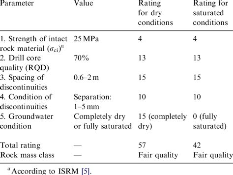 Rock Mass Rating RMR Classification Parameters Values And Ratings Download Table