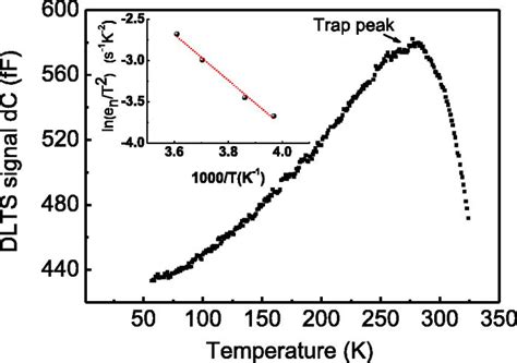 Deep Level Traps Induced Dark Currents In Extended Wavelength Inxga1−xasinp Photodetector