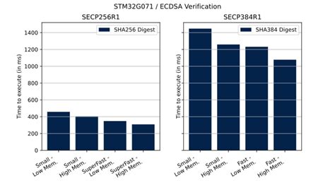 Cryptographic Performance On Stm32g0 Series Stm32mcu
