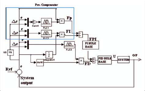 Schematic Block Diagram Of Multi Stage Fuzzy Logic Proportional Download Scientific Diagram