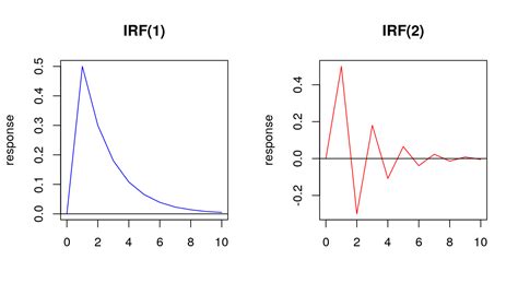 91 Impulse Response Function Econometrics