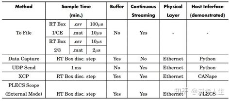 Plecs Rt Box Data Logging