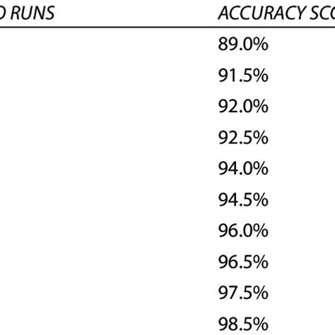 Comparing Accuracy Of Knn Through Various Runs Of Aco Download