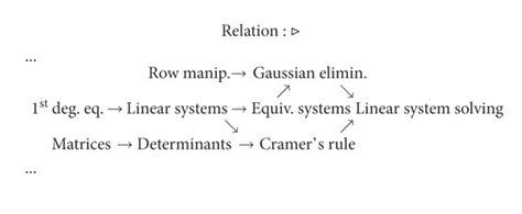 An Incorrect Representation Of Linear System Solving Detailing Two Download Scientific Diagram