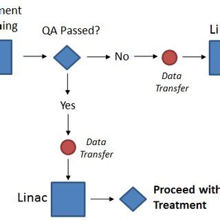 Flowchart For Radiation Oncology IMRT QA Download Scientific Diagram