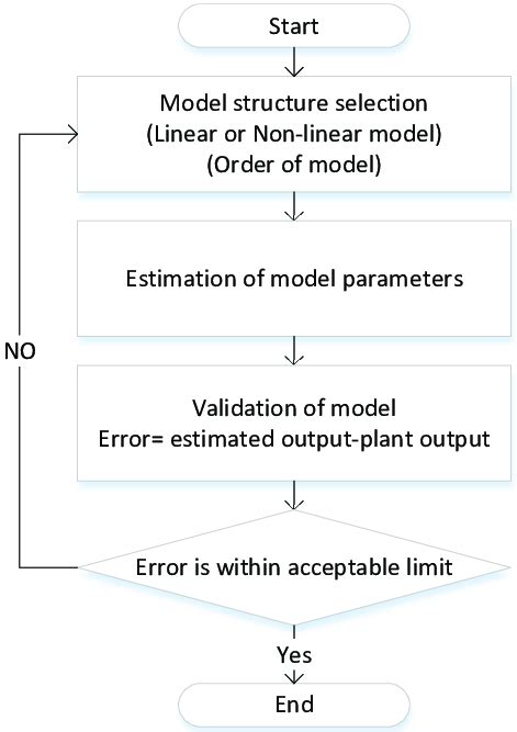 Parametric Approach Download Scientific Diagram