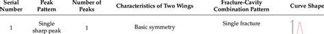 Classification Characteristics Of Interwell Tracer Curve In
