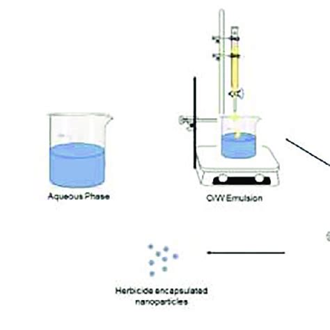 Solvent Evaporation Technique Download Scientific Diagram