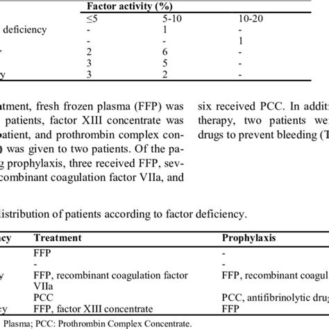 Factor Activity By Factor Deficiency In 23 Patients With Rare Download Scientific Diagram