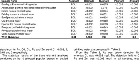 The Laboratory Results For All Trace Elements Of Each Bottled Drinking Download Table