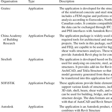 Current Fem Analysis Software With The Integration Of Bim Tools Taking