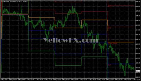 Pivot Indicator Free Download Metatrader Indicator Yellow FX