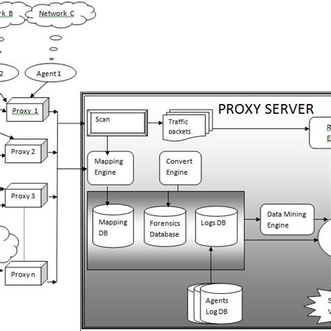 Network Forensics Distribution Framework Download Scientific Diagram