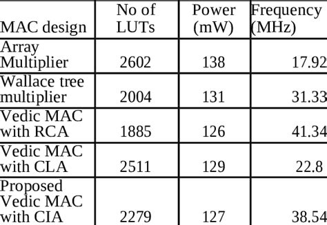 Parameter Comparison Of Di Erent 32 Bit Mac Unit Download Scientific Diagram
