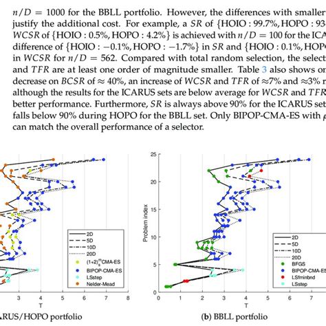 Performance Of The Best Algorithm In Terms Of T For Each Problem The Download Scientific