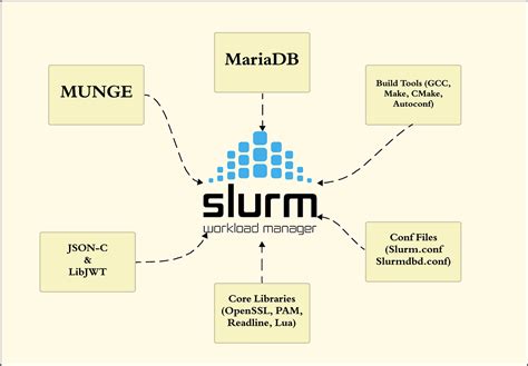 A Comprehensive Guide To Installing Slurm From Source By Vishal Papan