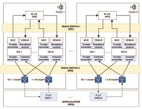 Droad Demand Aware Reconfigurable Optically Switched Agile Data Center Network Netslab