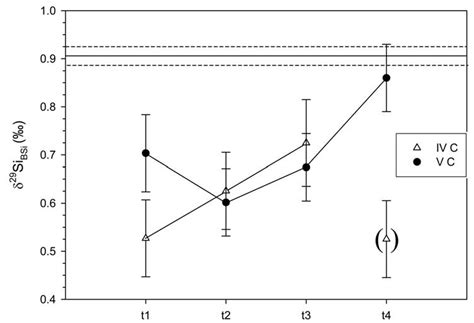 Silicon Isotopic Signatures Of Biogenic Silica D 29 Si Bsi In The Download Scientific