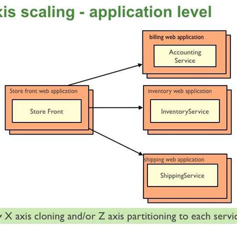 4 Before Soa Vs After Soa The Diagram Shown In Figure 24 Provides An