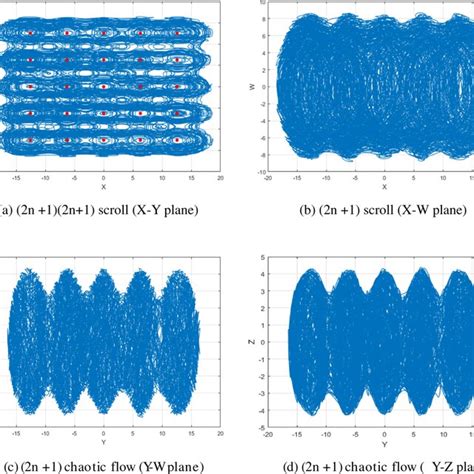 The Chaotic Flow Diagram Bi Controlled N 2 Download Scientific