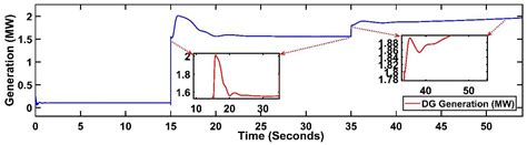 Adaptive Dynamic Control Based Optimization Of Renewable Energy Resources For Grid Tied Microgrids