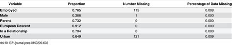 Dichotomous Variables Used In Analyses Download Table