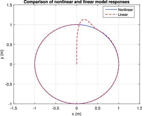 Comparison Of Linear And Nonlinear Model Responses Circular Trajectory