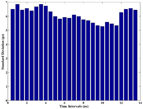 Sensors Free Full Text A 74 Ps Fpga Based Tdc With A 1024 Unit Measurement Matrix