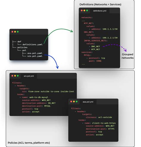 Automating Firewall Acls With Aerleon