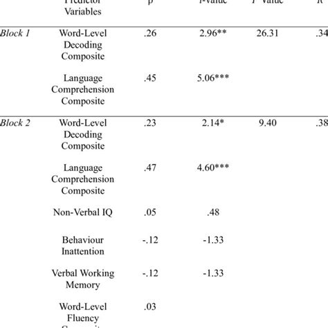 Results Of A Hierarchical Multiple Regression Analysis Predicting The