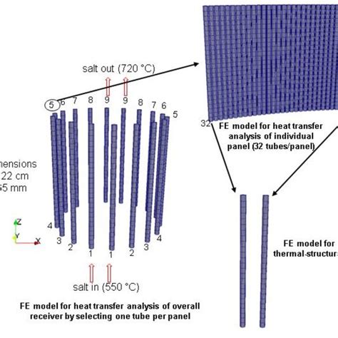Finite Element Models For Thermal And Structural Analysis Of Receiver