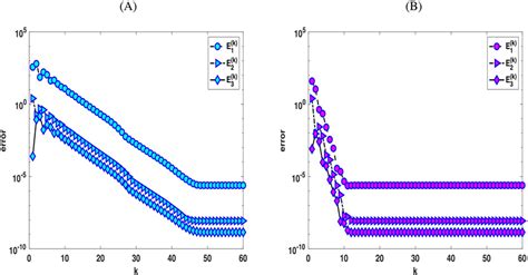 Convergence Without Substitution 7 A And With Substitution 7 B Download Scientific